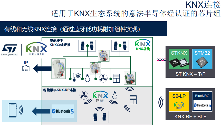 ST KNX智能家居与智能楼宇解决方案 | 文晔科技