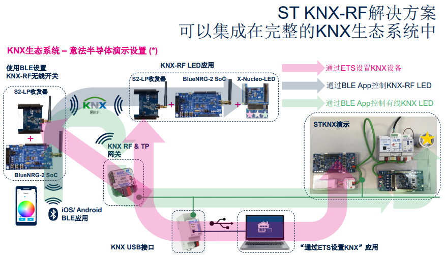 ST KNX智能家居与智能楼宇解决方案 | 文晔科技